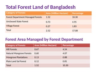 Forest_Resource_of_Bangladesh and characteristics .pptx
