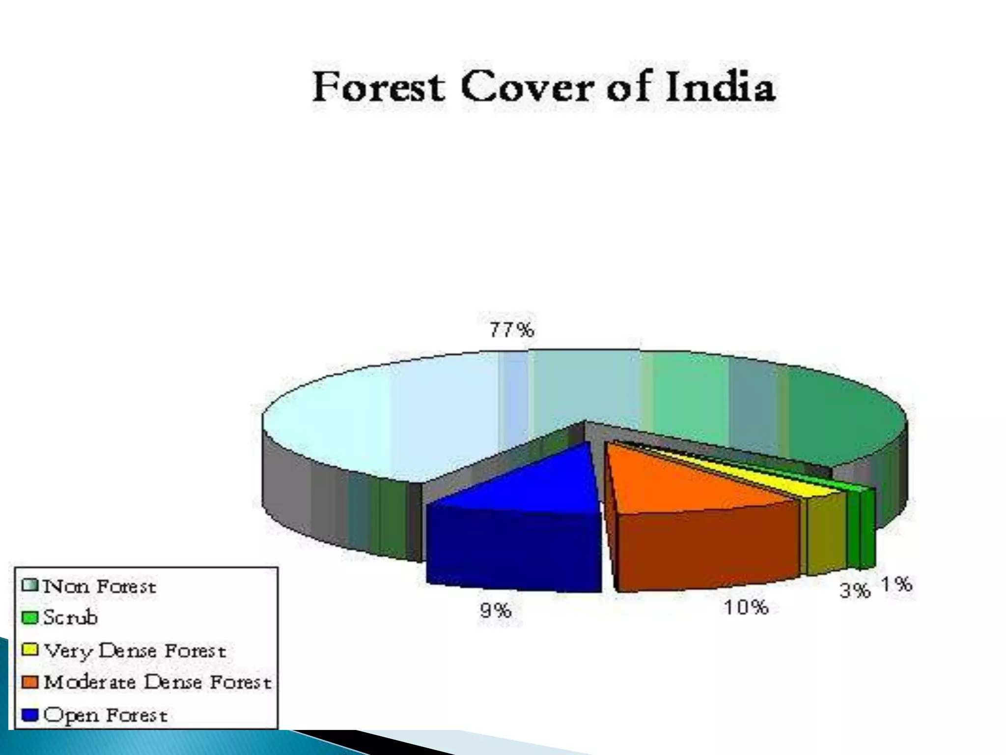 Forest resources of india.ppt