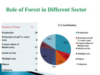 Forest resources of india.ppt