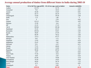 Forest resources of india.ppt