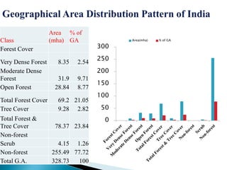 Forest resources of india.ppt
