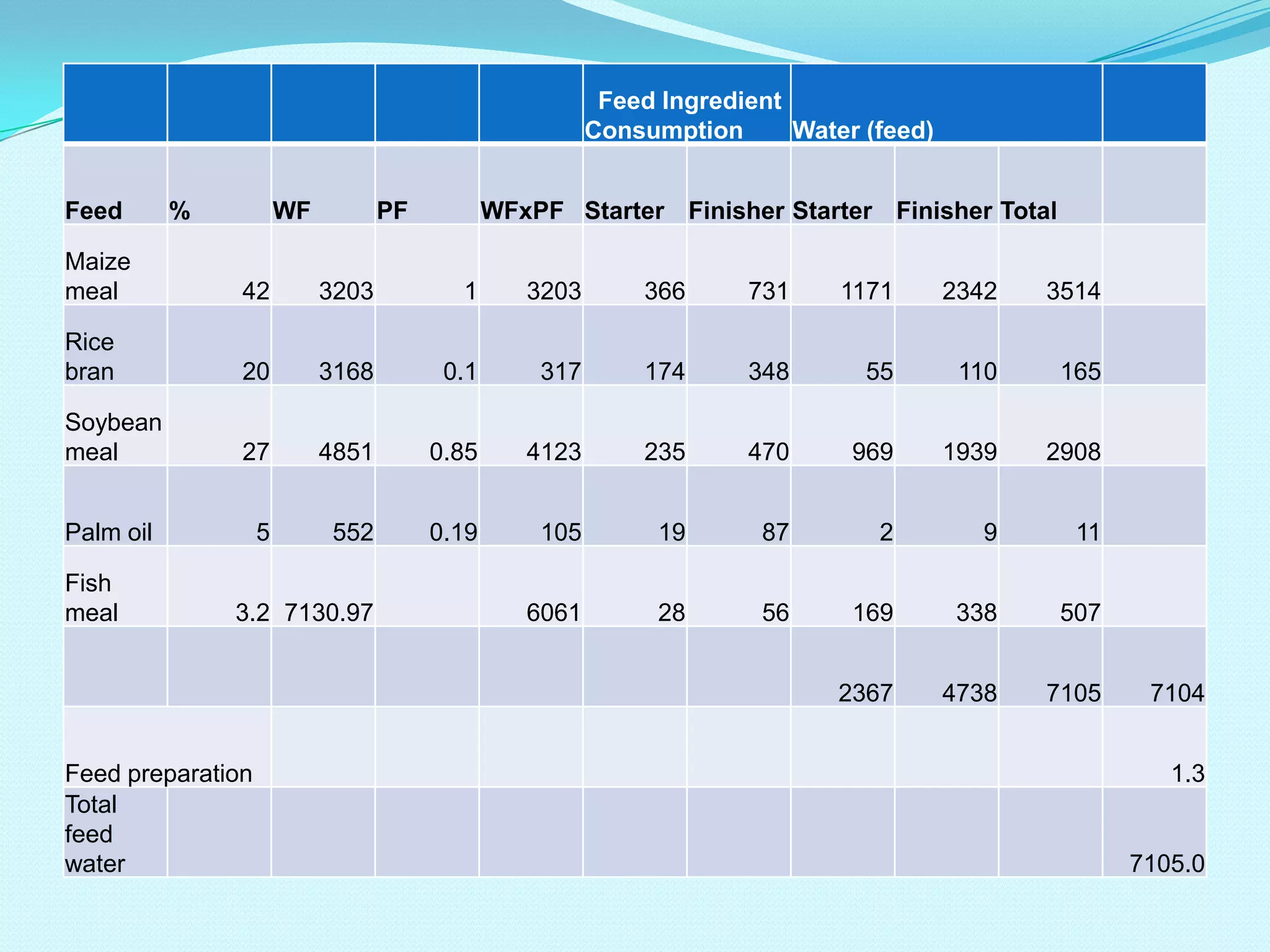 Water footprint of broiler meat production in Sri Lanka: An analysis | PPTX