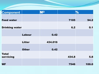 Water footprint of broiler meat production in Sri Lanka: An analysis | PPTX