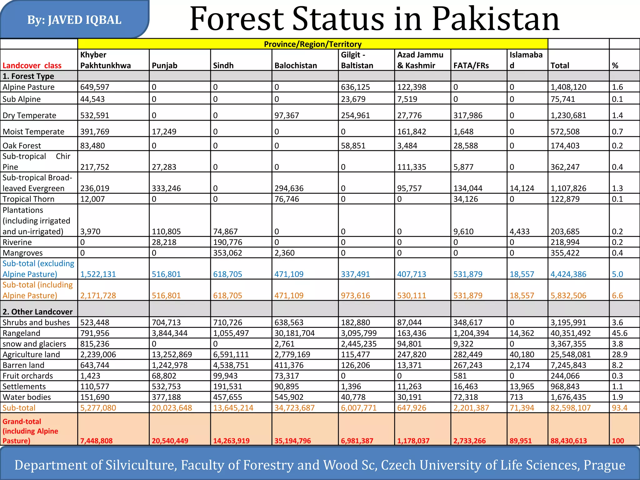 Forestry in Pakistan | PDF