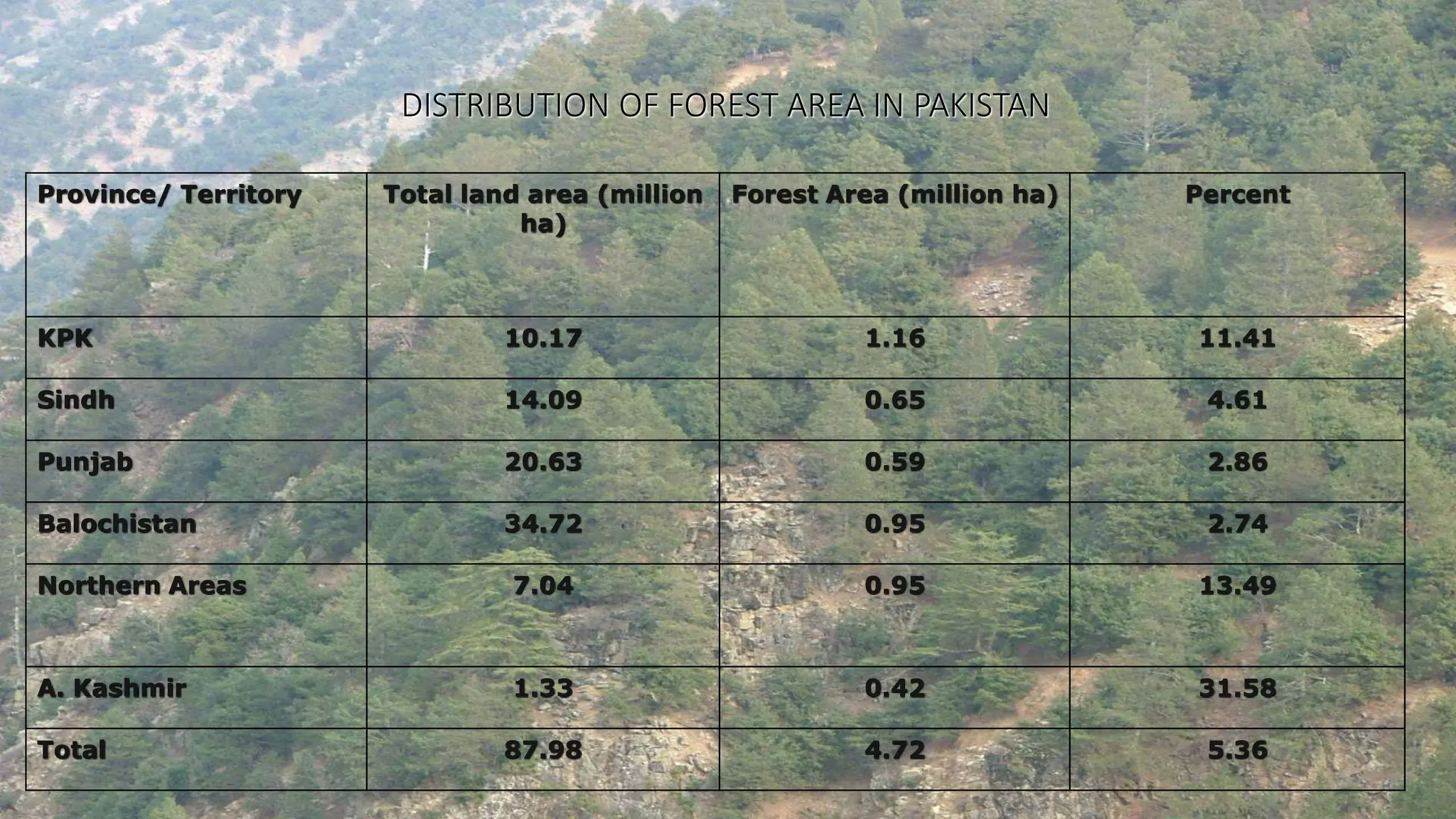forests and trees of Pakistan some facts and figures | PPT