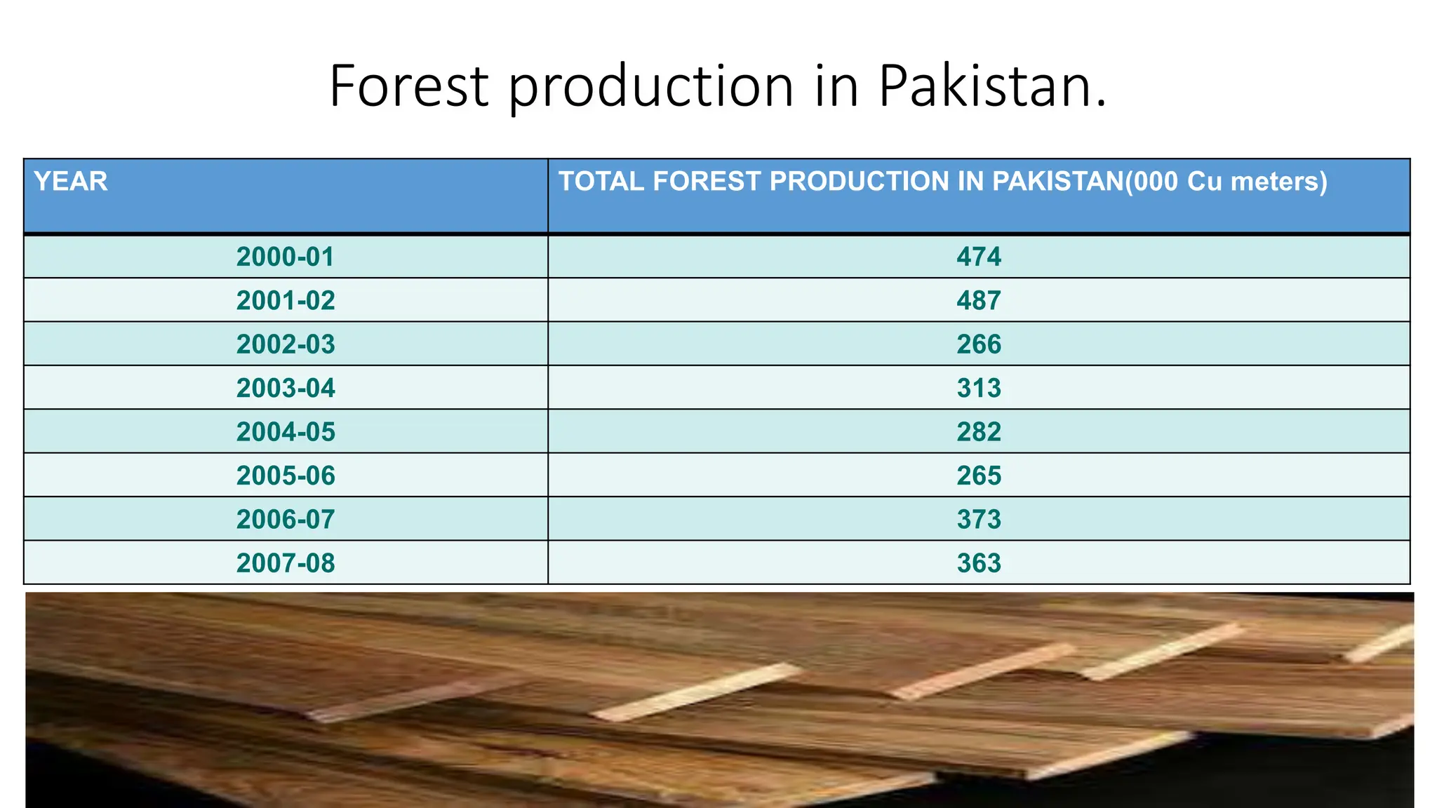 forests and trees of Pakistan some facts and figures | PDF