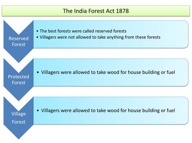 Forest society and colonialism 2 | PPTX