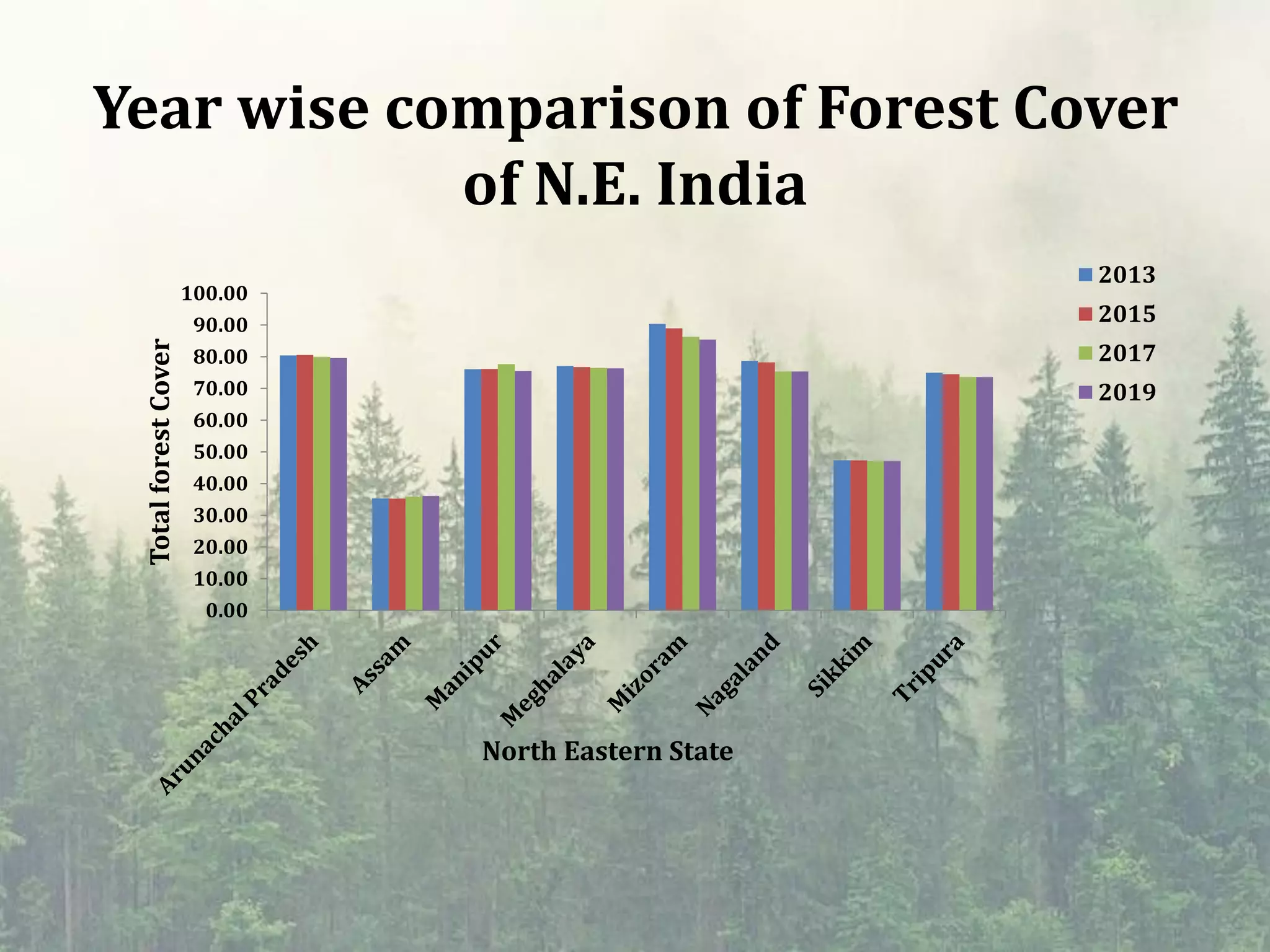 Forest types of North East India | PDF
