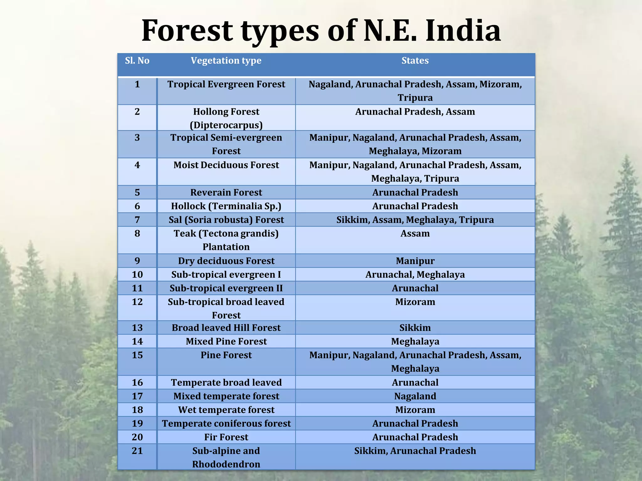 Forest types of North East India | PDF