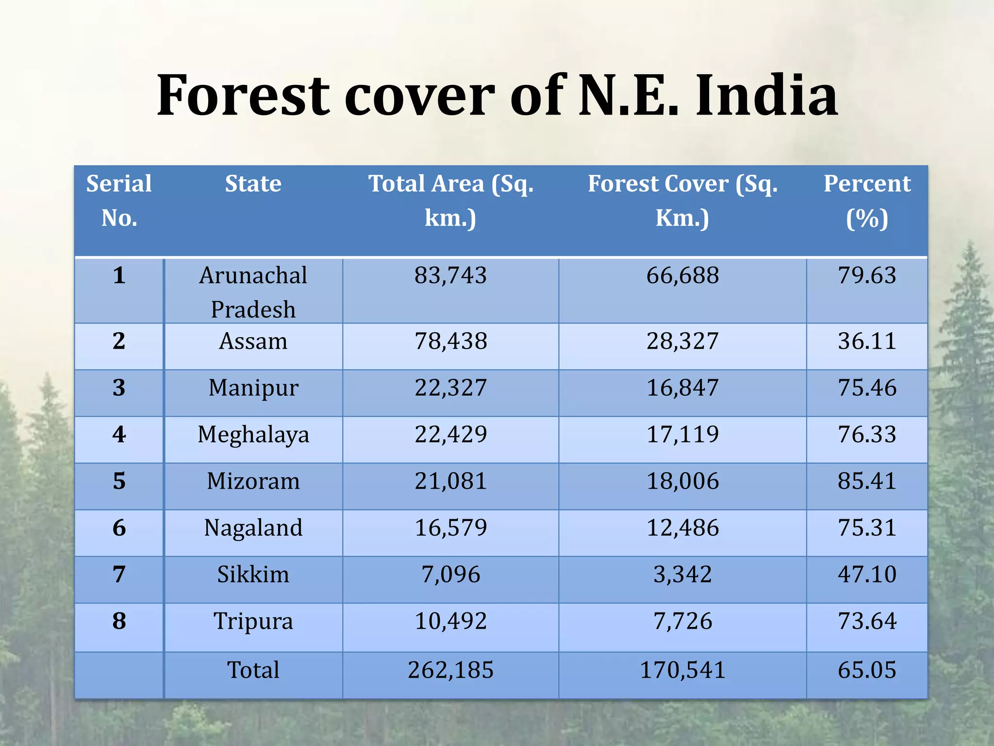 Forest types of North East India | PDF