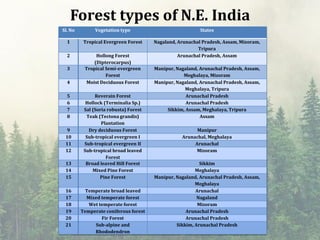 Forest types of North East India | PDF