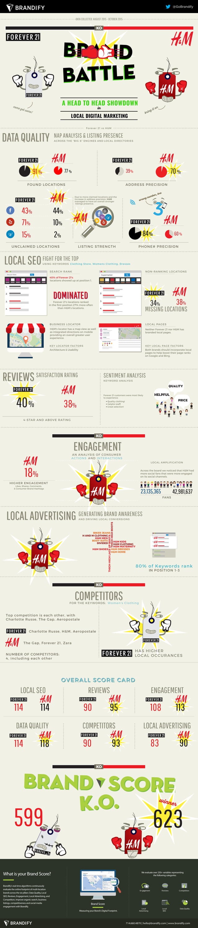 Brand Battle: Forever 21 vs H&M | PDF