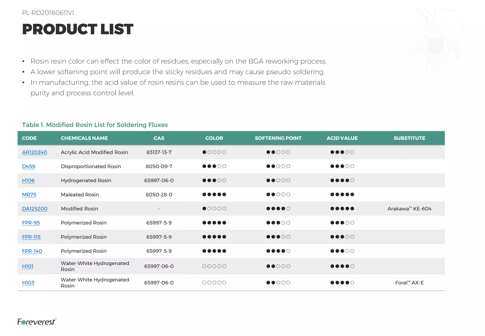 Rosin Resins Solution for Soldering Industry | PDF