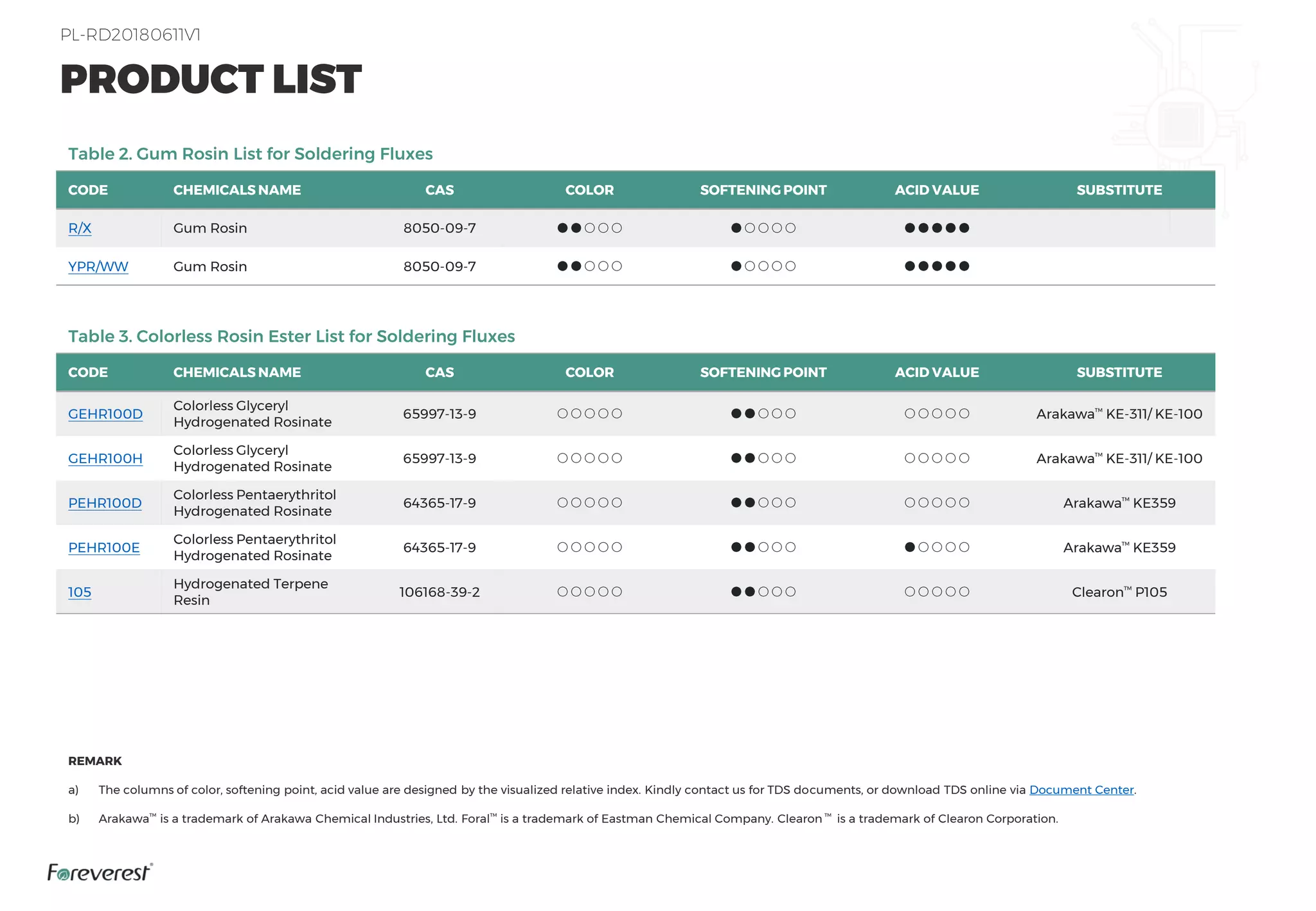 Rosin Resins Solution for Soldering Industry | PDF
