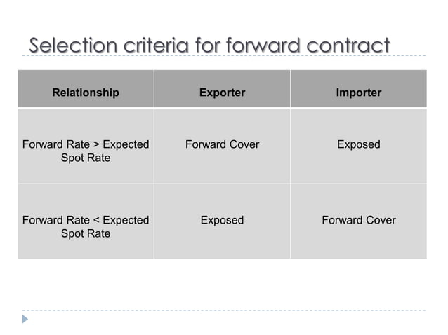 Forex forward contracts | PPSX