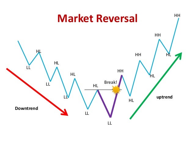 Forex lesson 3 market trending