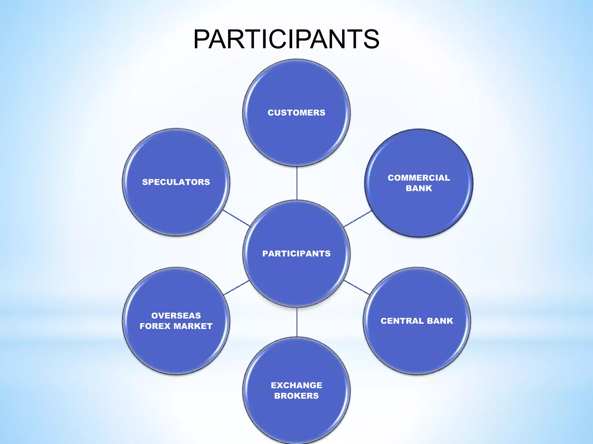 Forex market ppt | PPTX | Currencies | Economy