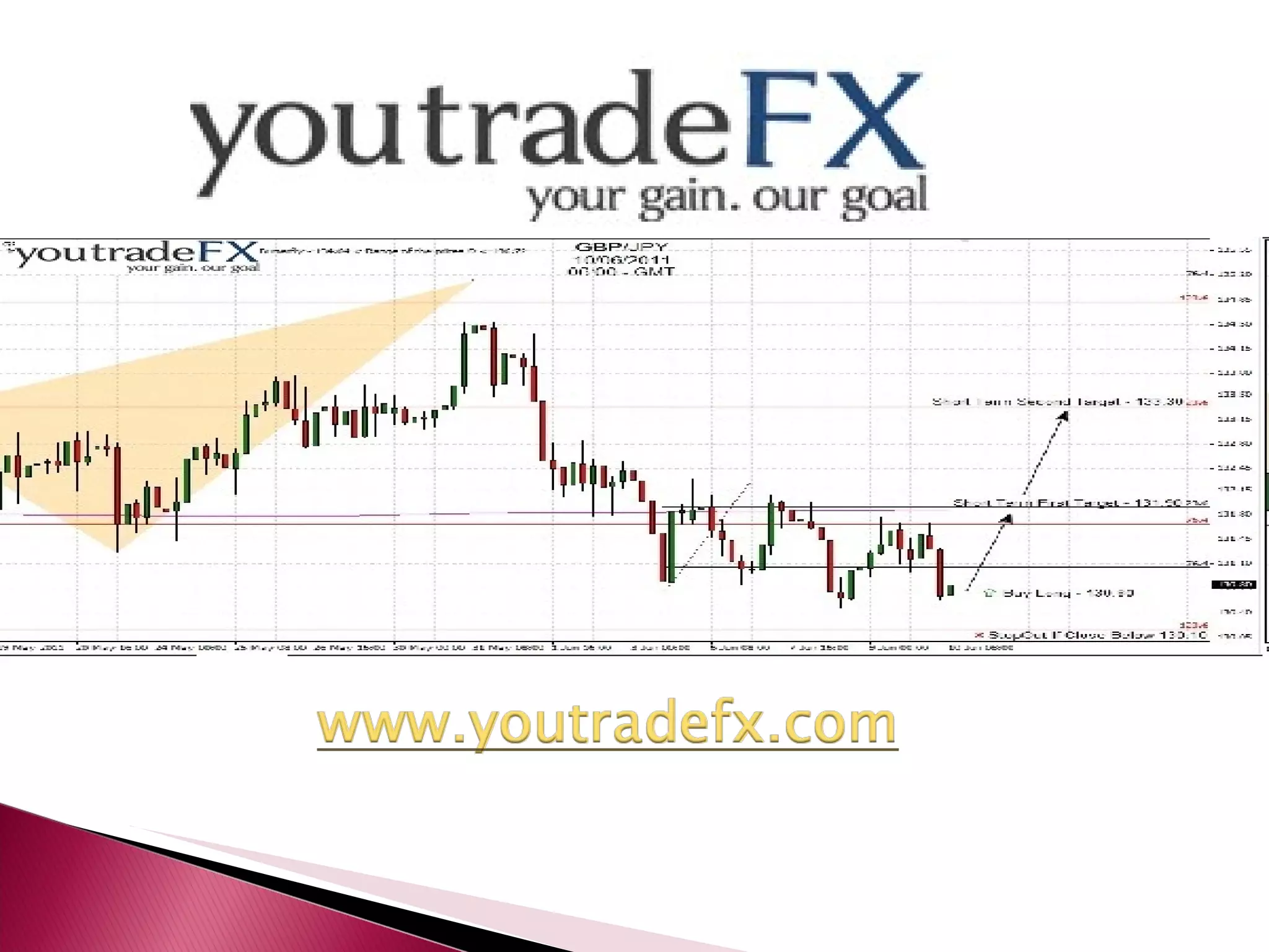 Forex Charts | PPT