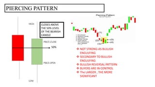 DIFFERENT TYPES OF CANDLES PATTERN IN TRADING | PPSX