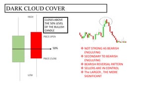 DIFFERENT TYPES OF CANDLES PATTERN IN TRADING | PPSX