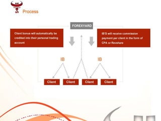 Forexyard IB Program | PPTX | Financial Industry | Industries