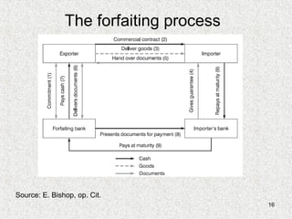 Forfaiting and factoring | PPT