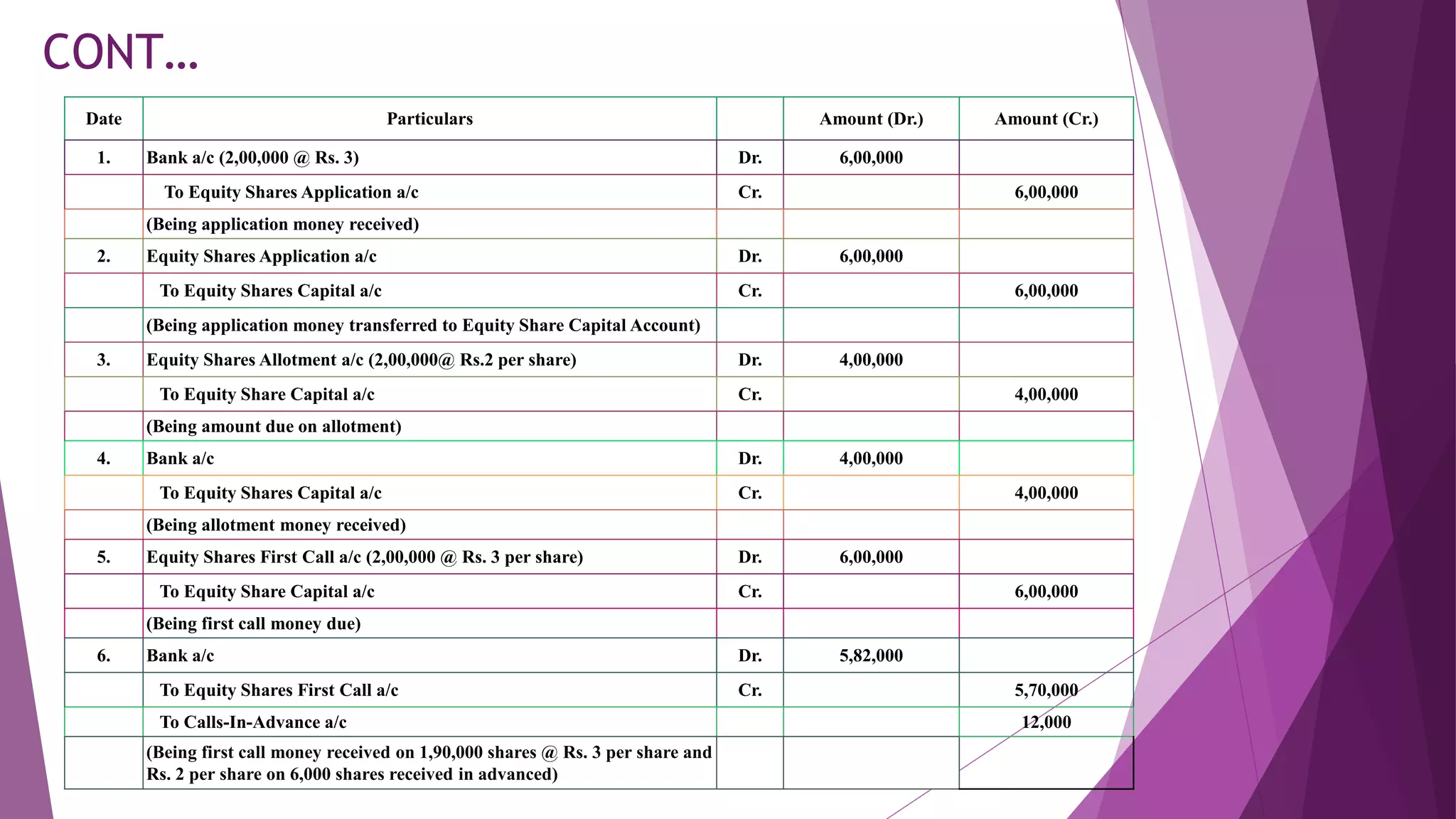 Forfeiture and Reissue of Shares | PPTX