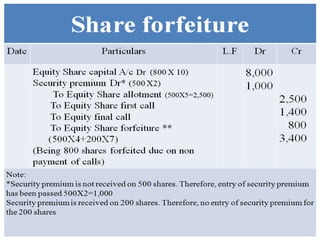 Forfeiture of shares Issued at Premium | PPT
