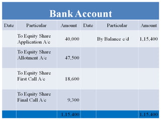 Forfeiture of shares Issued at Premium | PPT