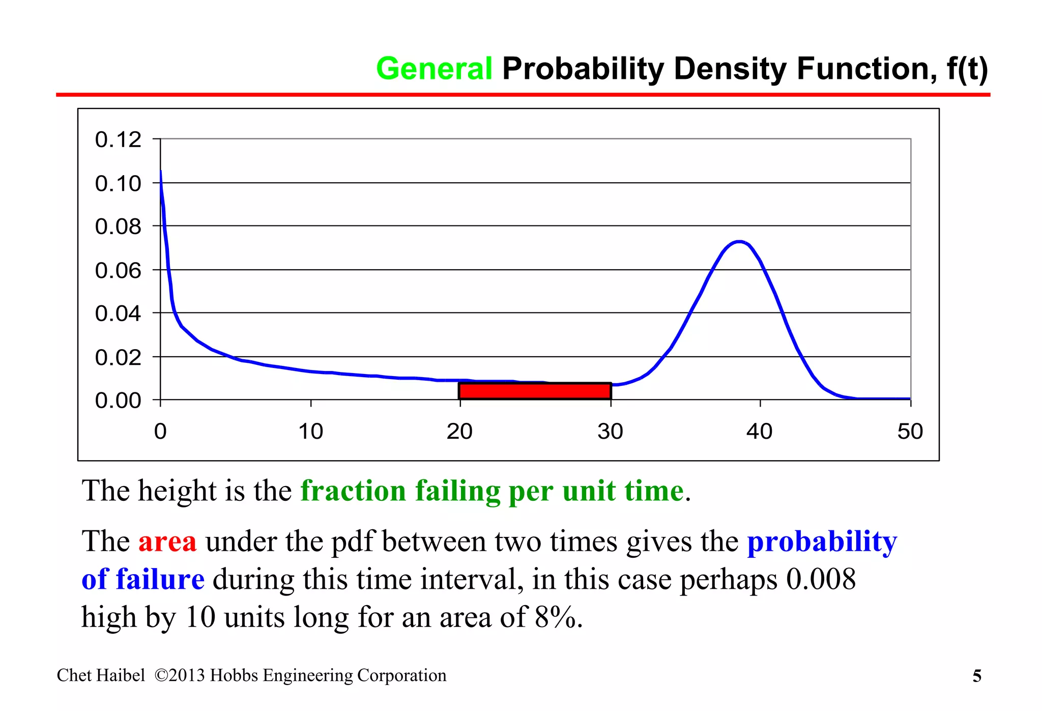 Reliability math and the exponential distribution | PDF