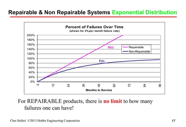Reliability Math And The Exponential Distribution