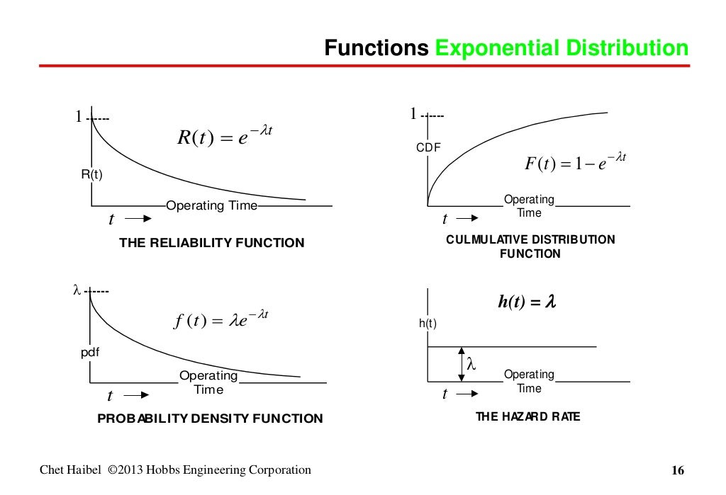 Reliability Math And The Exponential Distribution