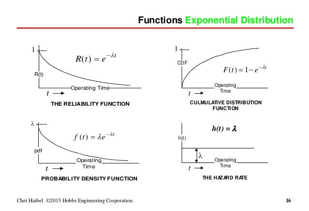 Reliability Math And The Exponential Distribution