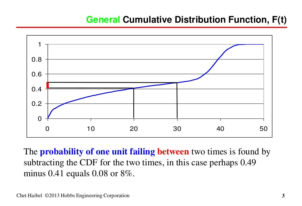 Reliability Math And The Exponential Distribution