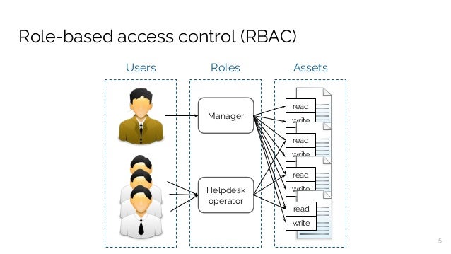 IAM Innovation - Tech Start-up Experiences - A deeper look into RBAC