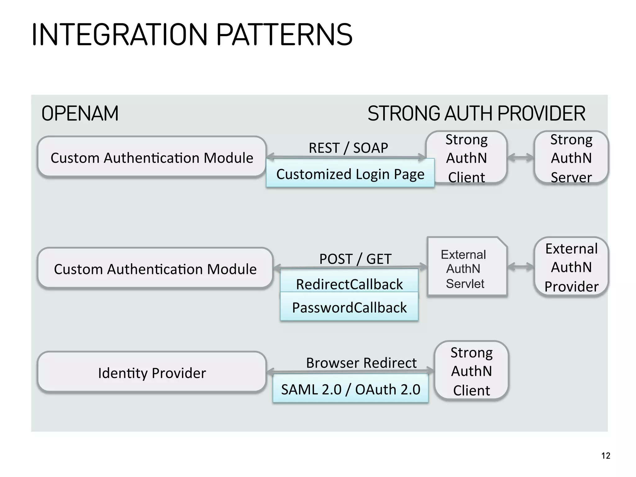 Technical Overview of FIDO Solution | PDF