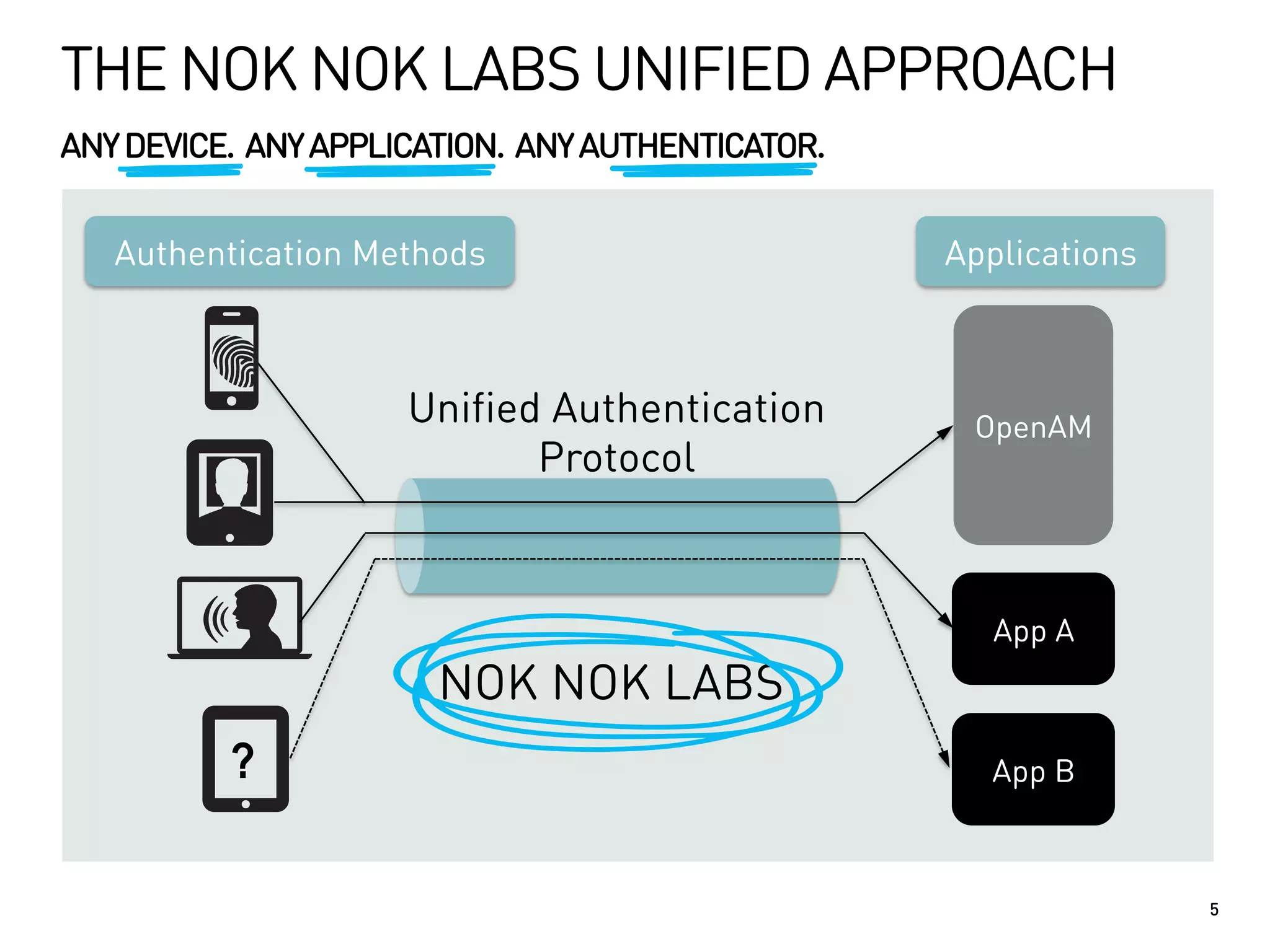 Technical Overview of FIDO Solution | PDF