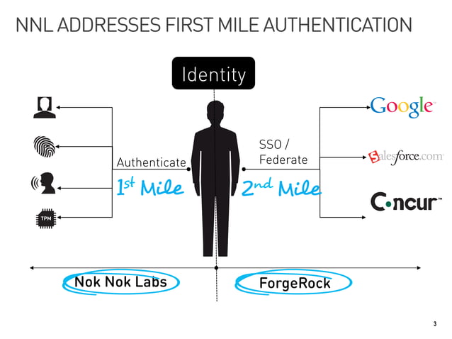 Technical Overview of FIDO Solution | PPT