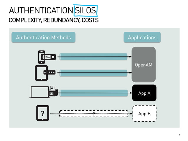 Technical Overview of FIDO Solution | PPT