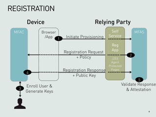 Technical Overview of FIDO Solution | PDF