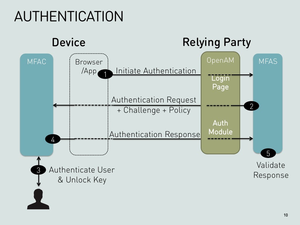 Technical Overview of FIDO Solution