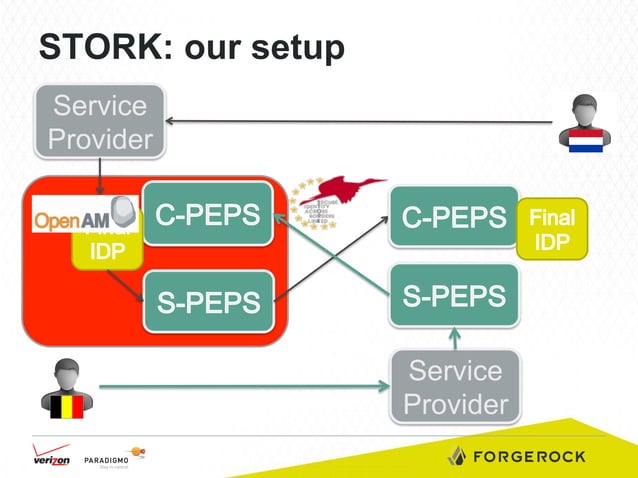 ForgeRock OpenAM as flexible integration component | PDF