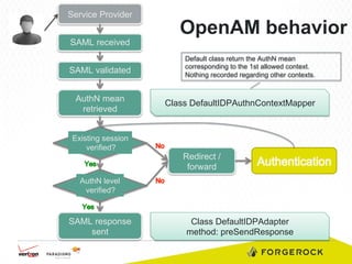 ForgeRock OpenAM as flexible integration component | PDF