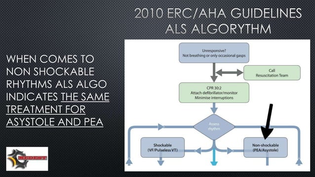 Forget ACLS Guidelines when dealing with PEA. Part1. | PPT