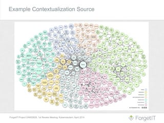 Contextualization / Decontextualization (WP6 ForgetIT 1st year review ...