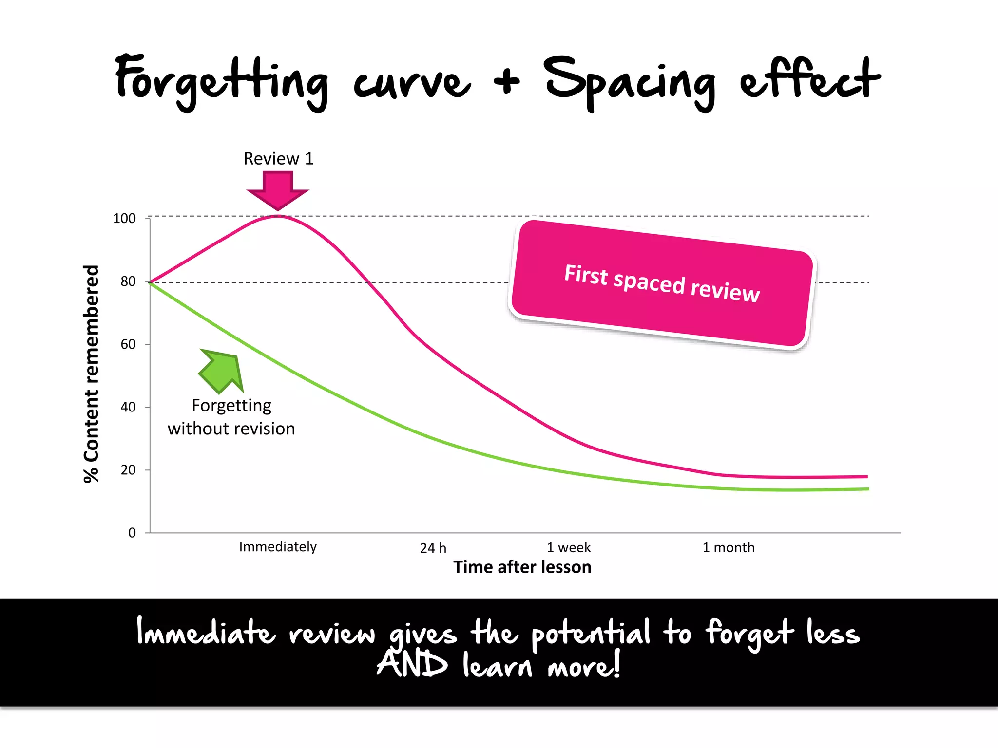 Using spaced review to combat the forgetting curve! | PPT