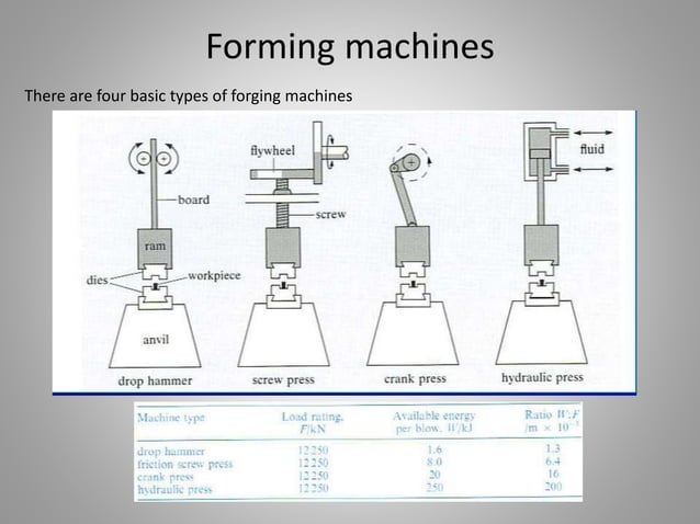 Forging | PPTX | Physics | Science