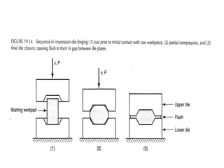 Basic concepts of forging and detailed is here | PPT