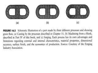 Basic concepts of forging and detailed is here | PPT