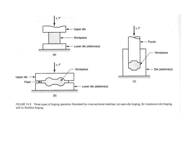 Basic concepts of forging and detailed is here | PPT